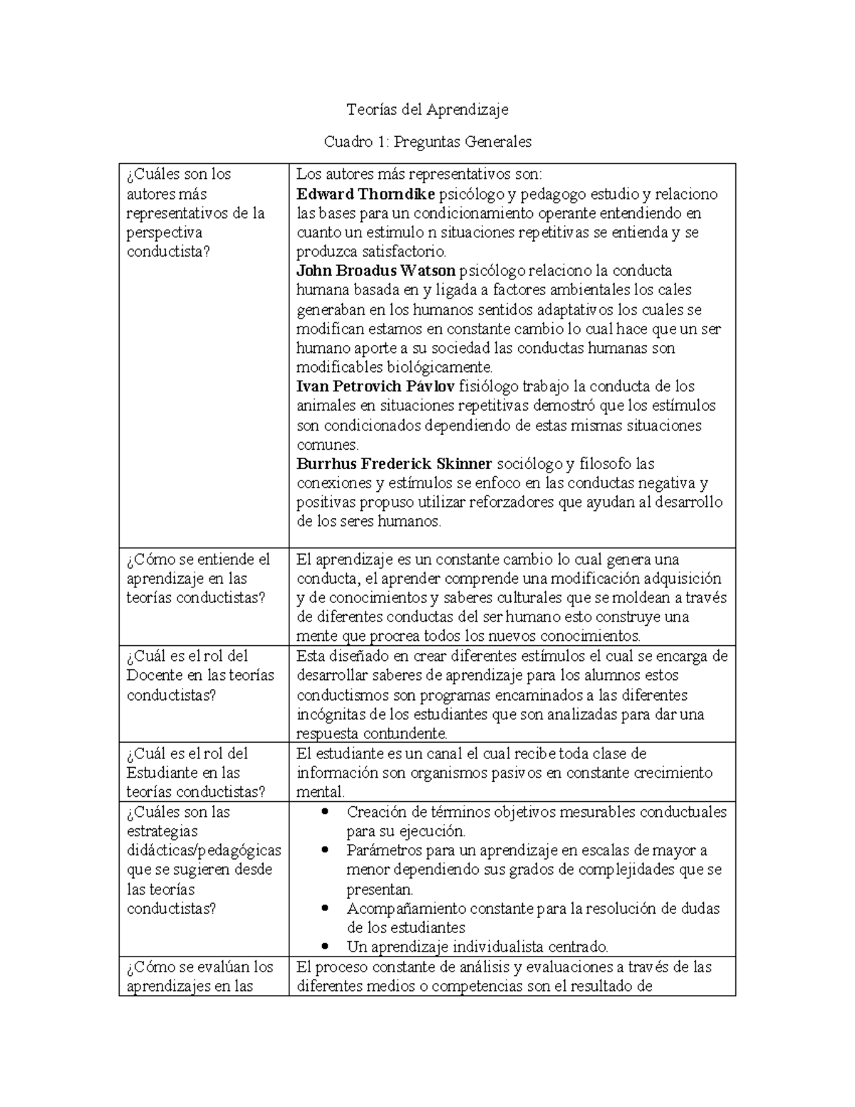 Teorías del aprendizaje: análisis de la perspectiva conductista - Studocu