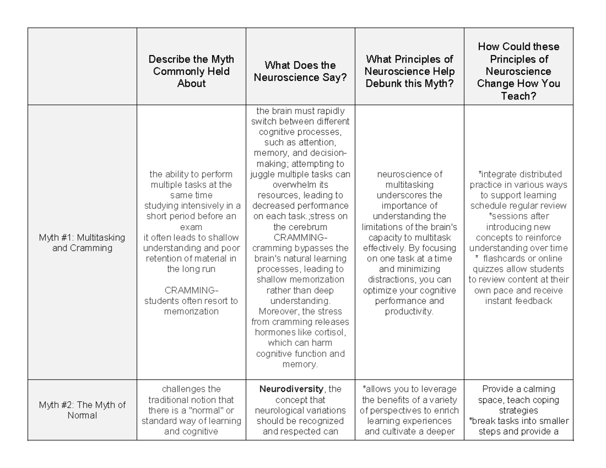 Understanding Cognitive Myths: Neuroscience Insights for Educators (EDU ...