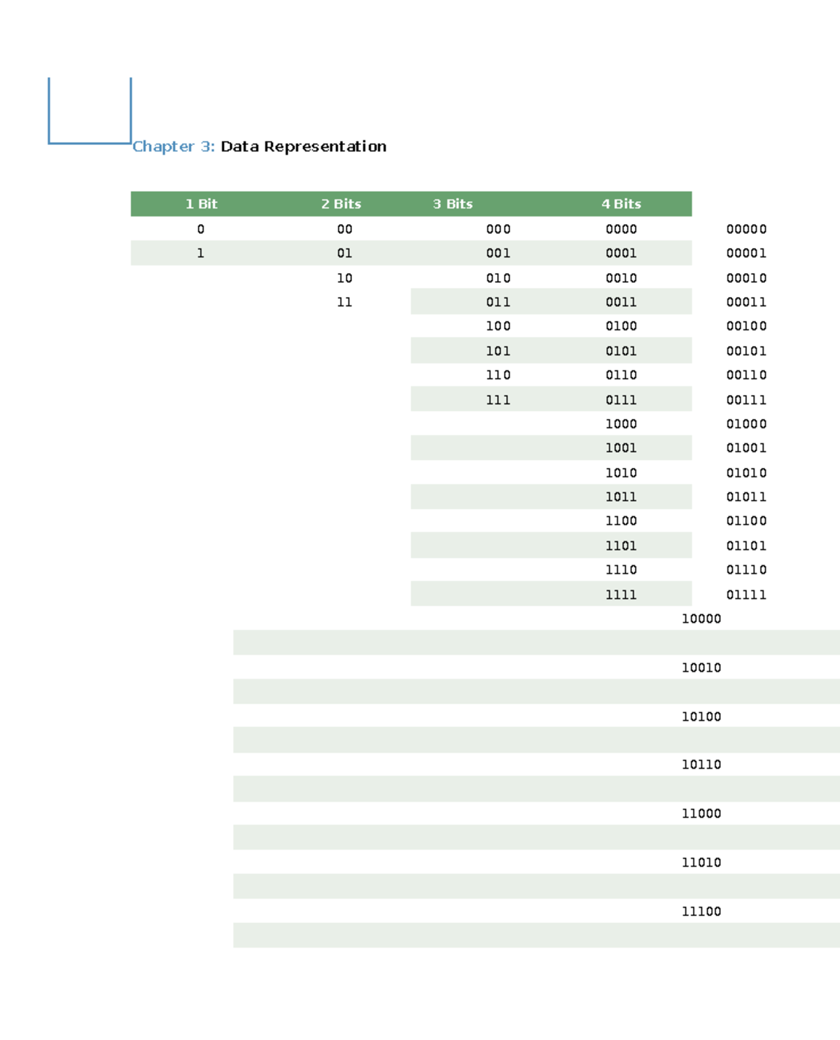 Chapter 3: Data Representation - Understanding Bits and Negative Numbers - Studocu