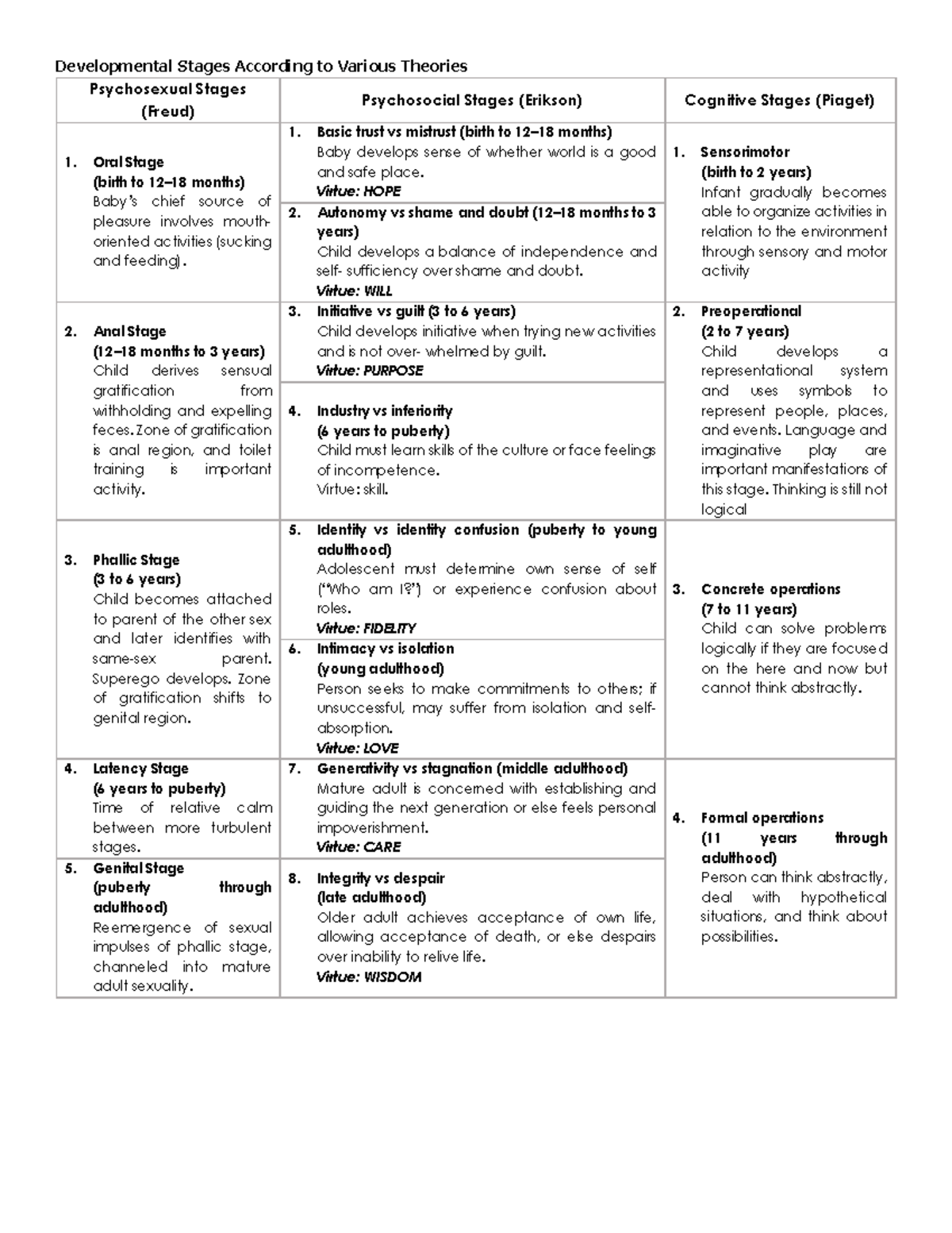 Developmental Stages: Theories of Freud & Erikson (Psychology 101) - Studocu