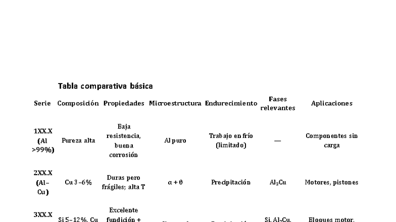 Tabla comparativa aluminio - Tabla comparativa básica Serie Composición ...