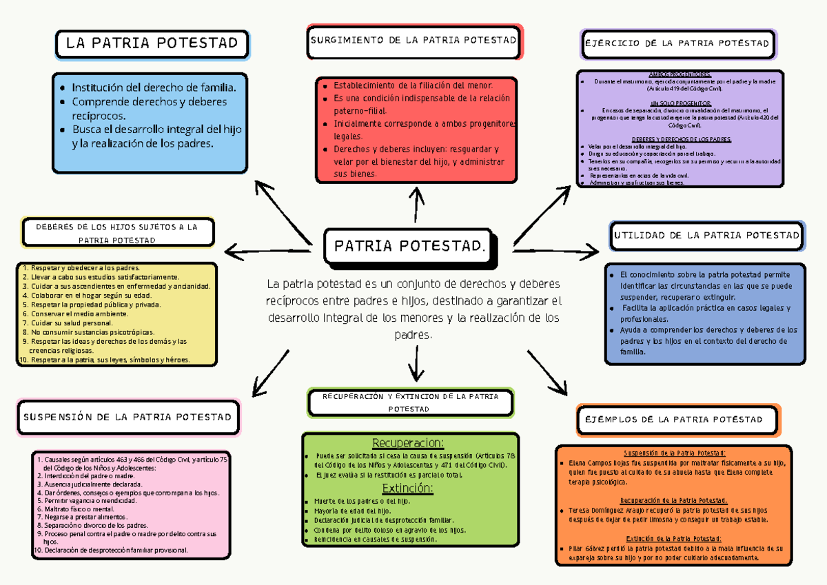 Organizador Gráfico sobre la Patria Potestad y sus Efectos - Studocu