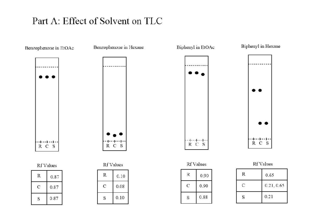 CHM Lab 1 Part A TLC Plate Drawing - CHM1321 - Part A: Effect of ...