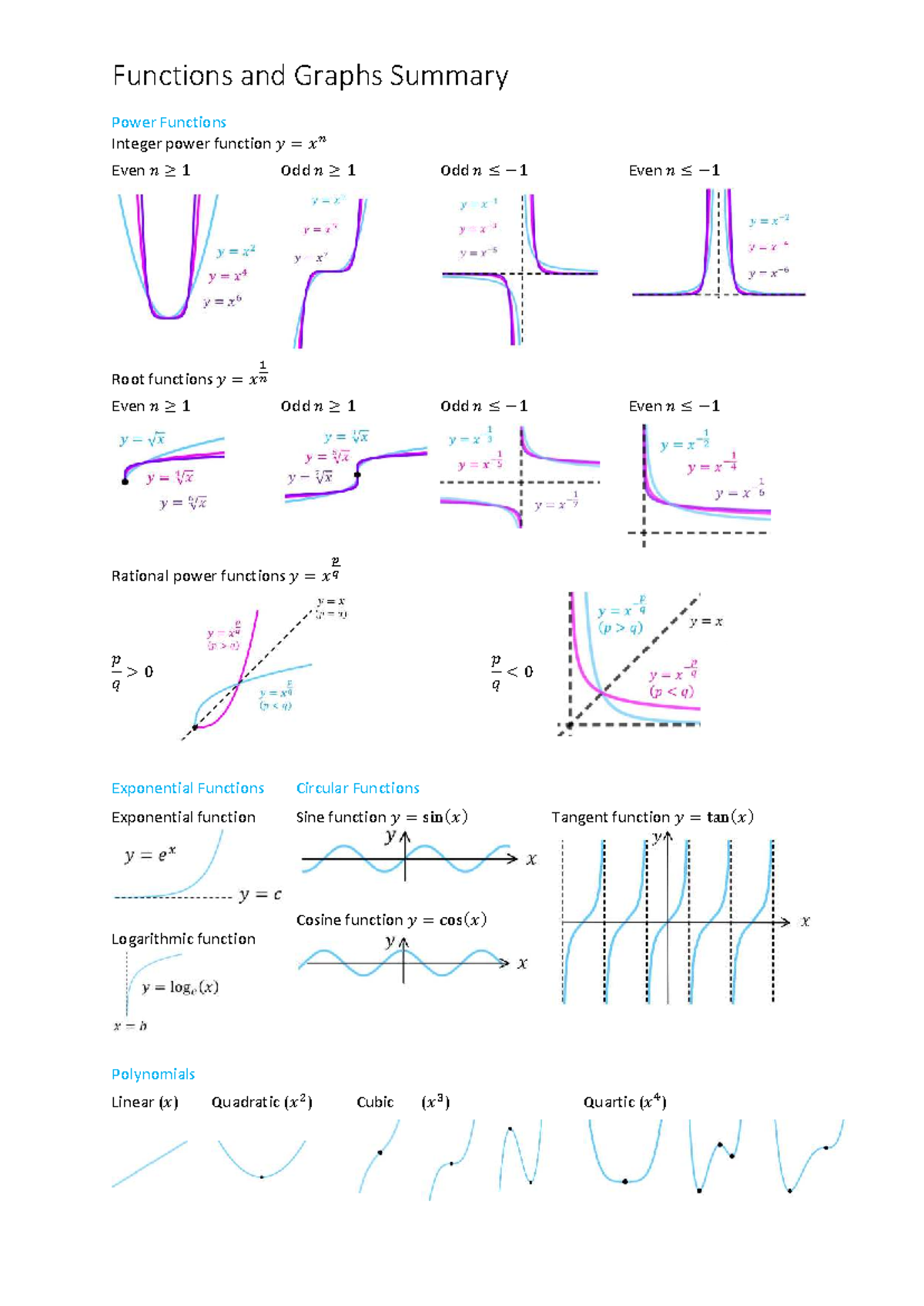 Functions and Graphs Summary: Key Features and Power Functions - Studocu
