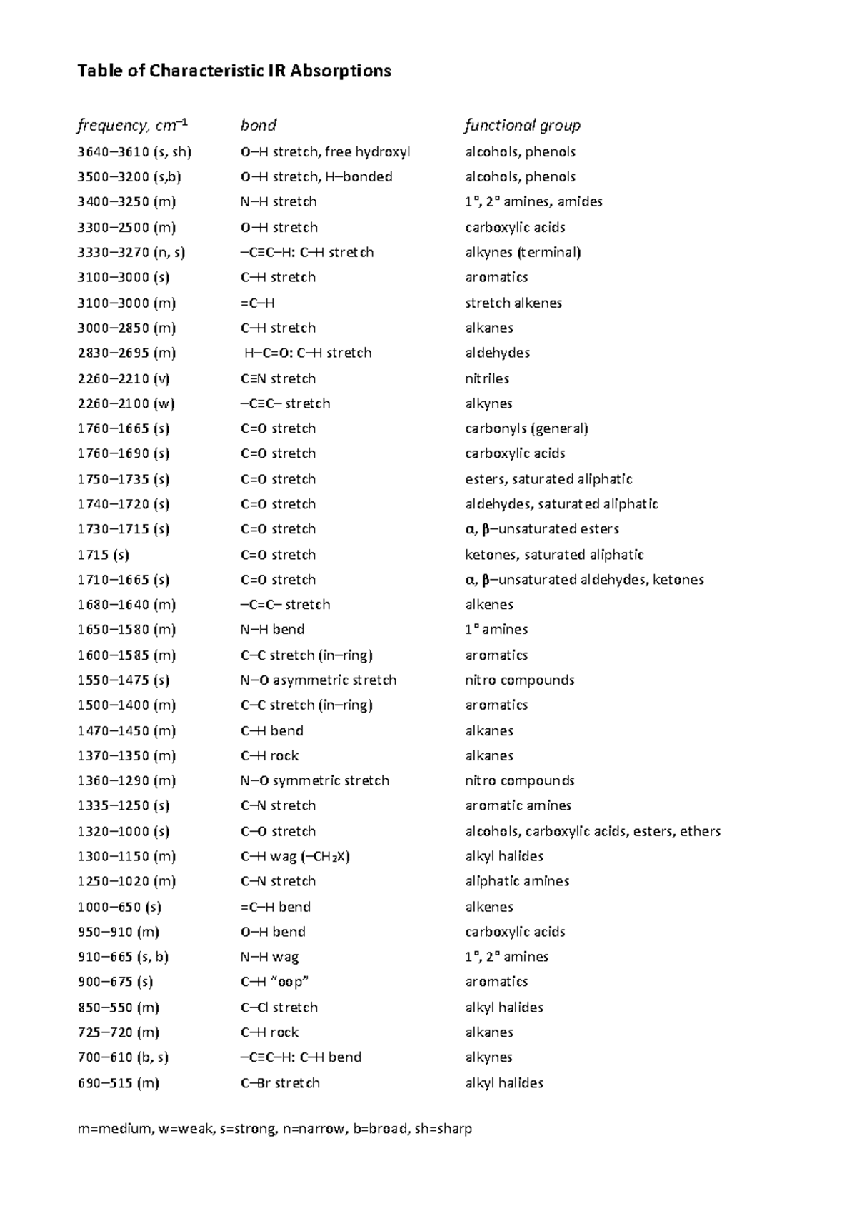 IR Absorption Frequencies and Functional Groups - KJEMI - Studocu