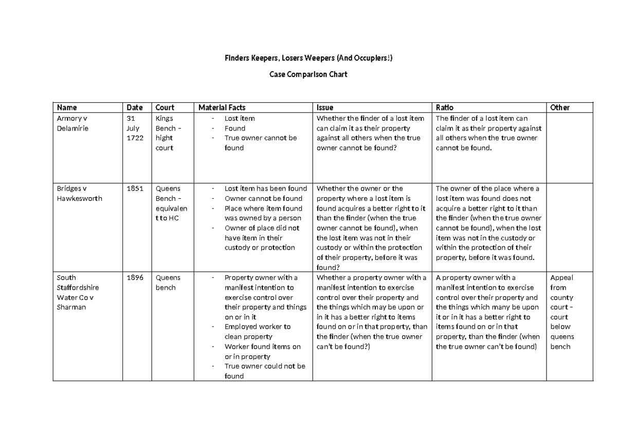 Case Comparison Chart: Finders Keepers, Losers Weepers (Law 101) - Studocu