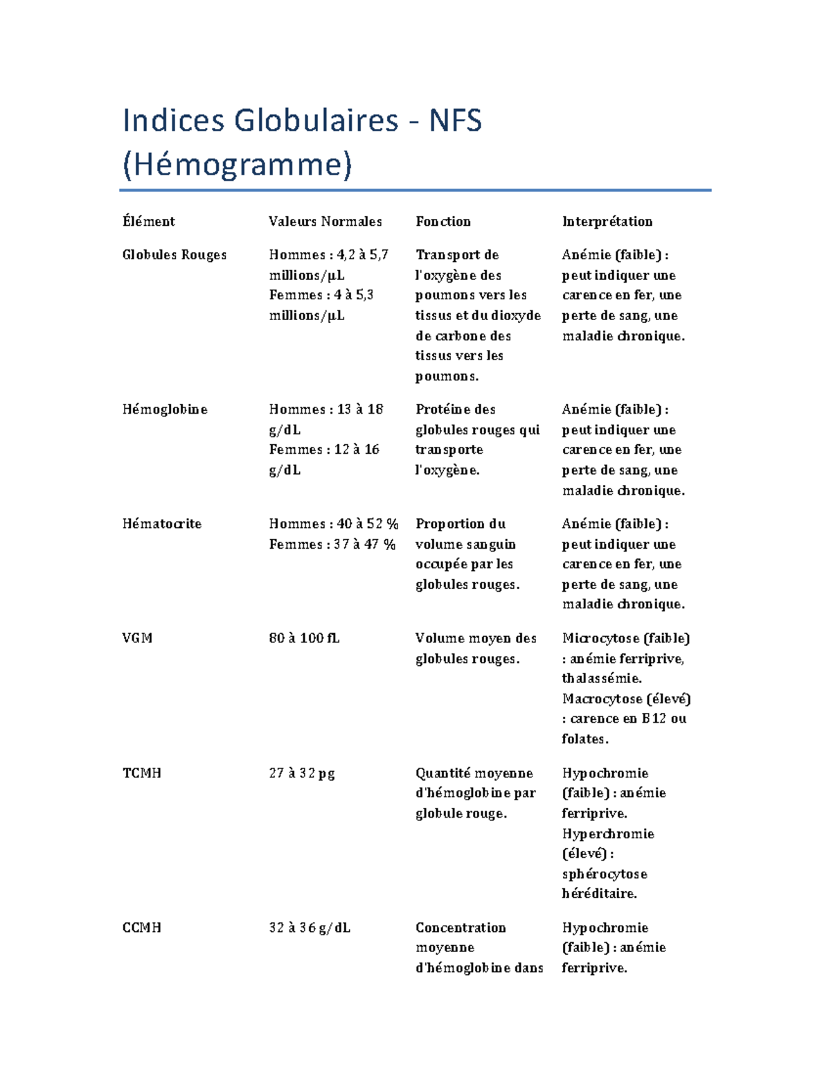 Indices Globulaires NFS : Valeurs Normales et Interprétations - Studocu