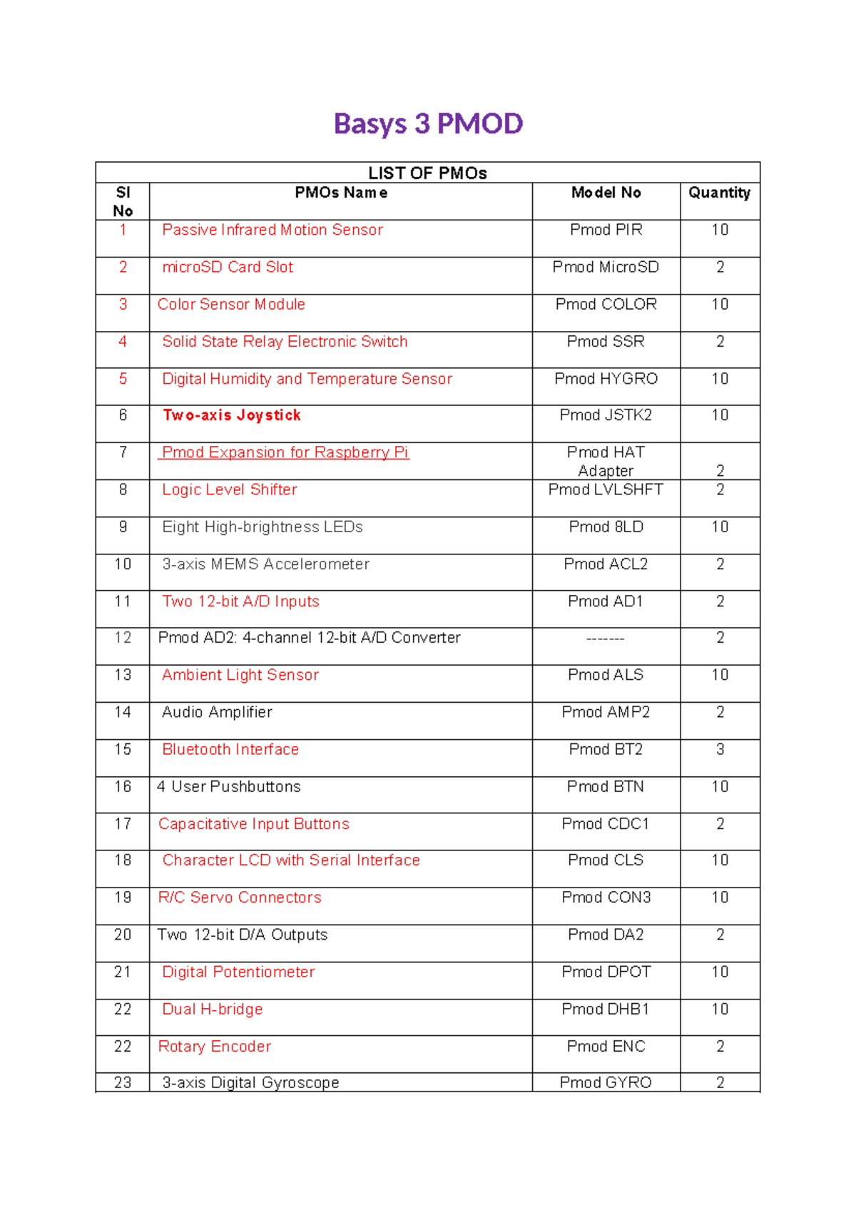 Basys 3 PMOD Components List and Specifications - Studocu