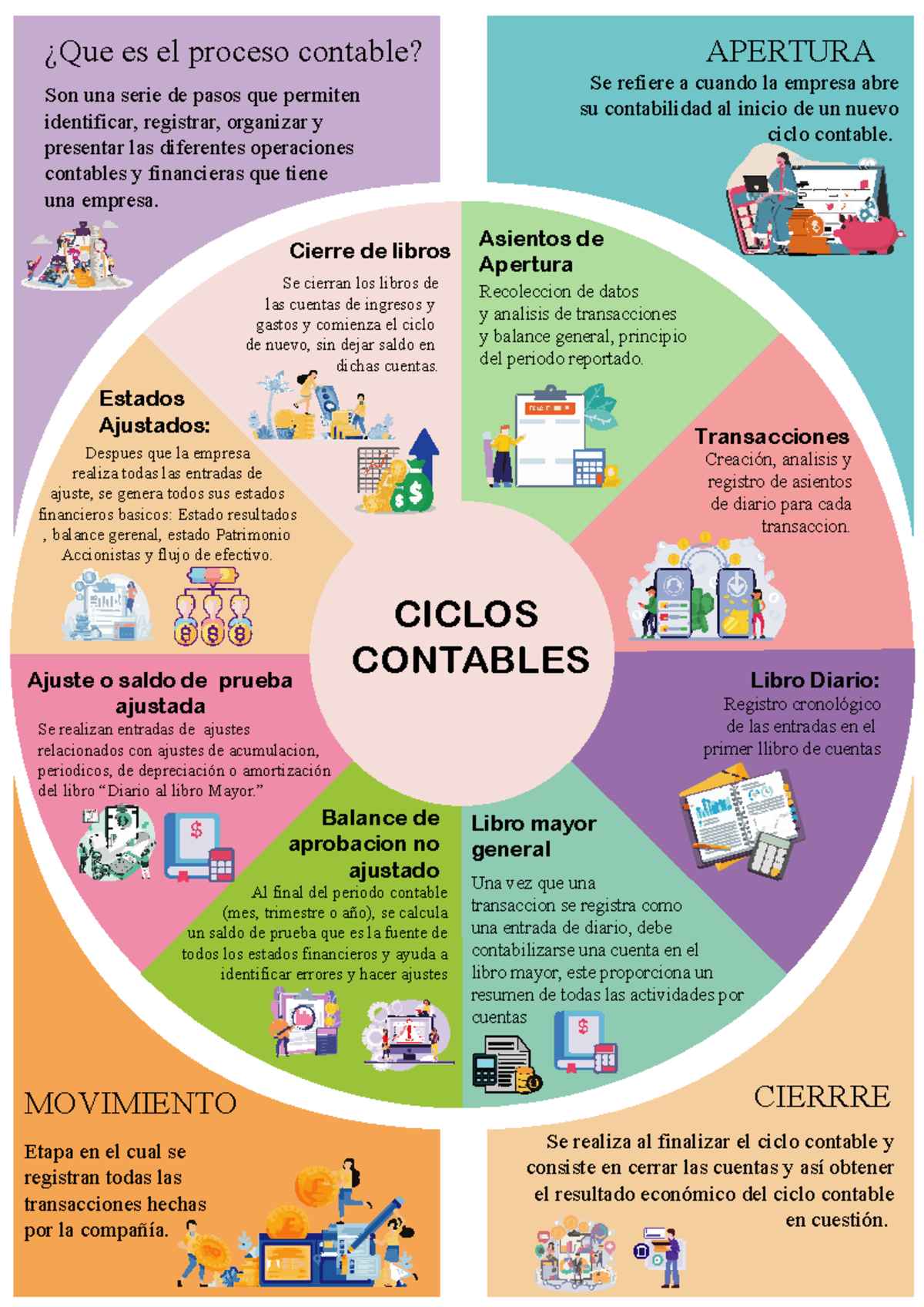 Qu Es El Ciclo Contable