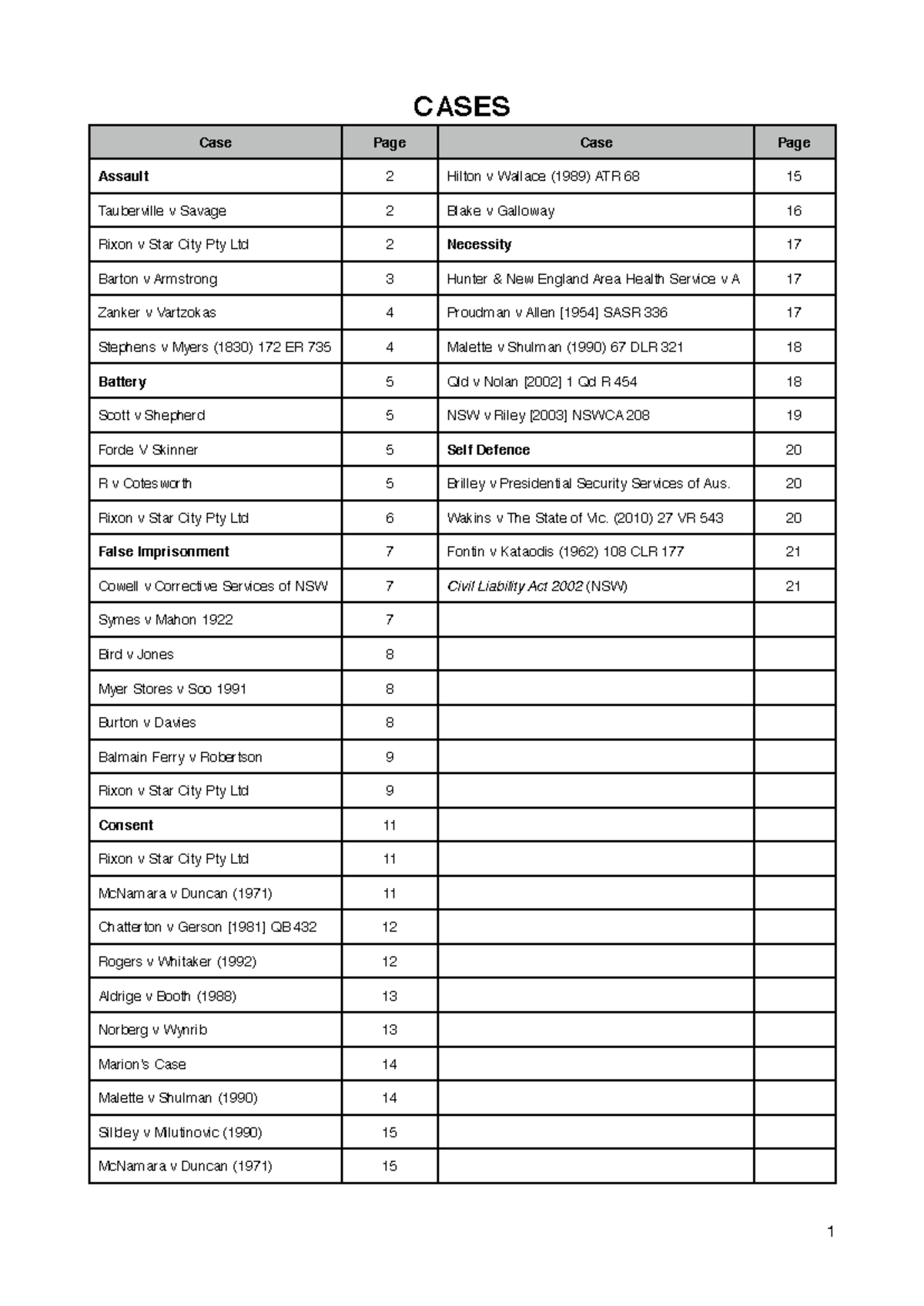 **Legal Cases and Concepts: Assault, Battery, and False Imprisonment ...