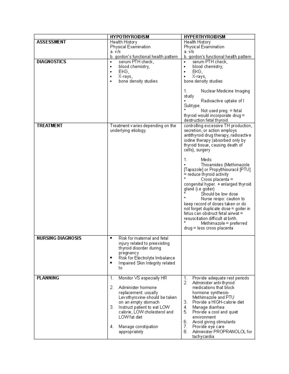 Hypothyroidism & Hyperthyroidism Nursing Notes - HLT 205 - Studocu