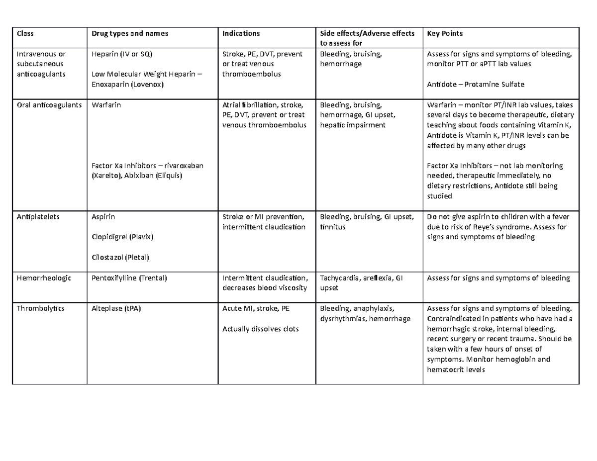 Module 5Anticoagulant Table - Class Drug types and names Indications ...