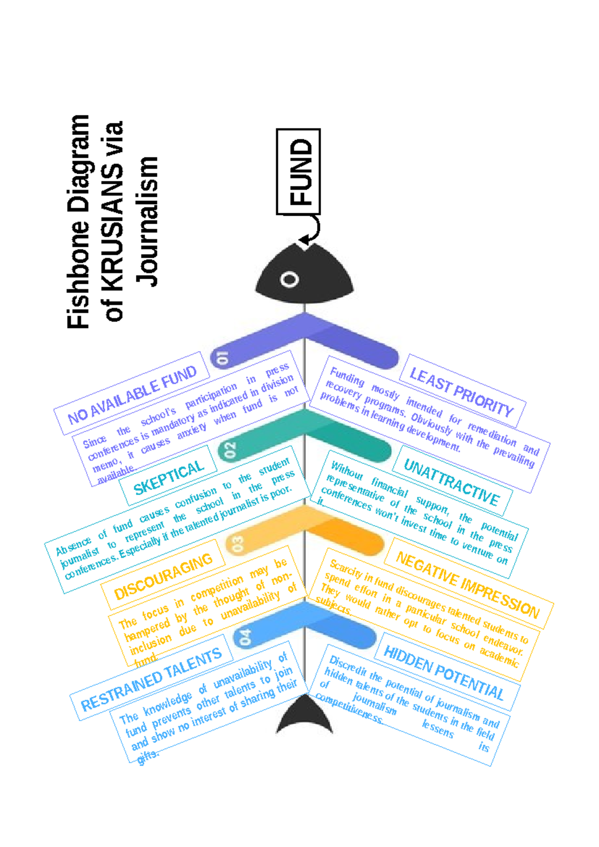 Fishbone Diagram of Krusians in Journalism Analysis - Studocu