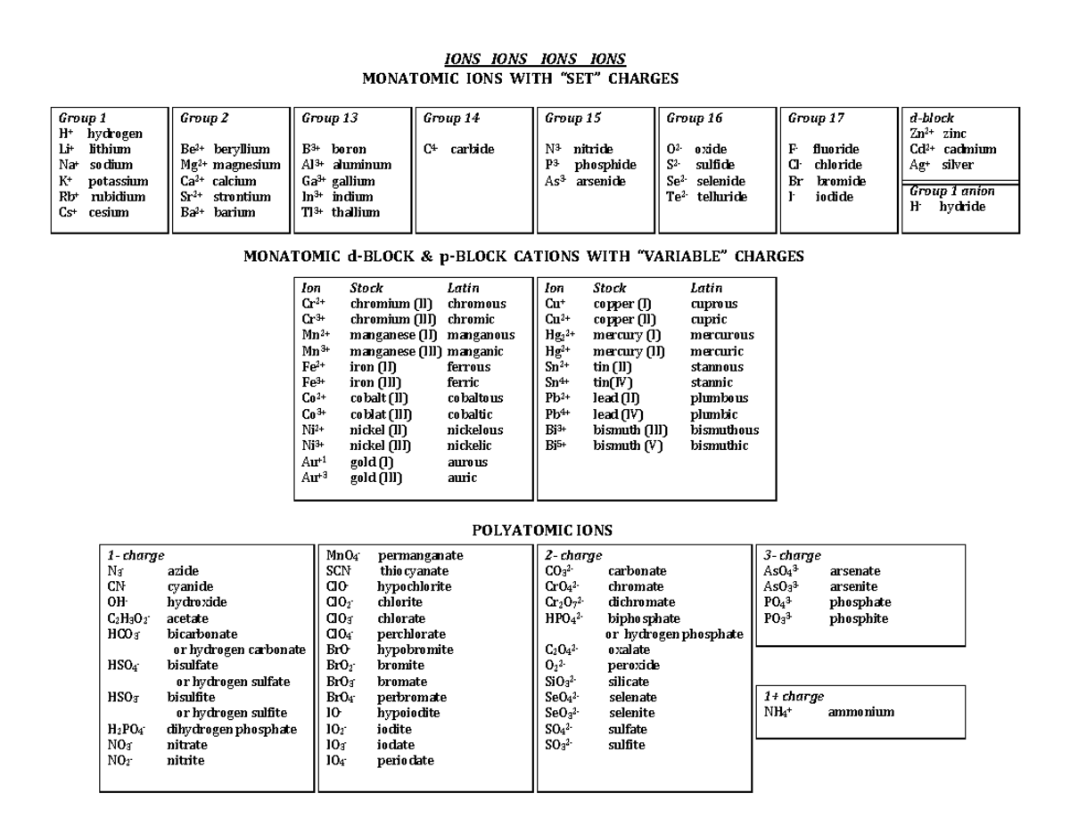 Monatomic and Polyatomic Ions Reference Sheet (CHEM101) - Studocu