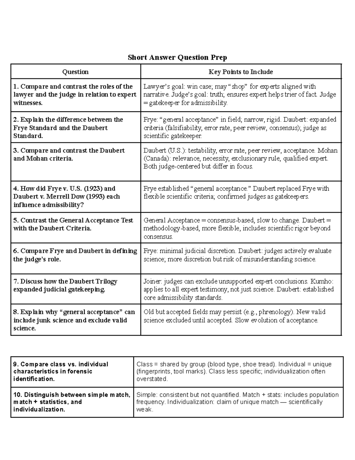 Mock Short Answer Exam Prep: Key Points for Legal Standards - Studocu
