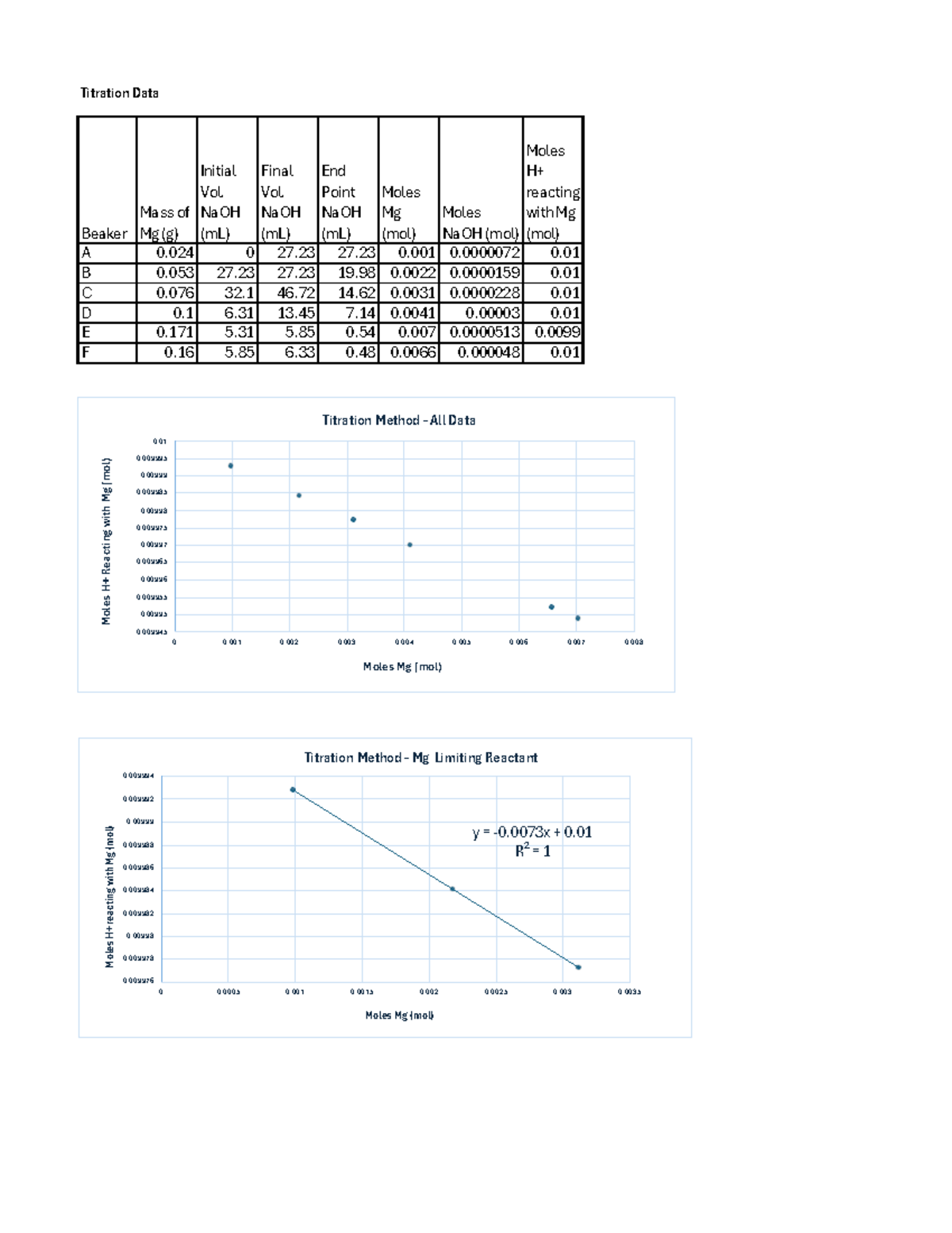 Get charged up pt 1 - Data collected for entire lab - Titration Data ...