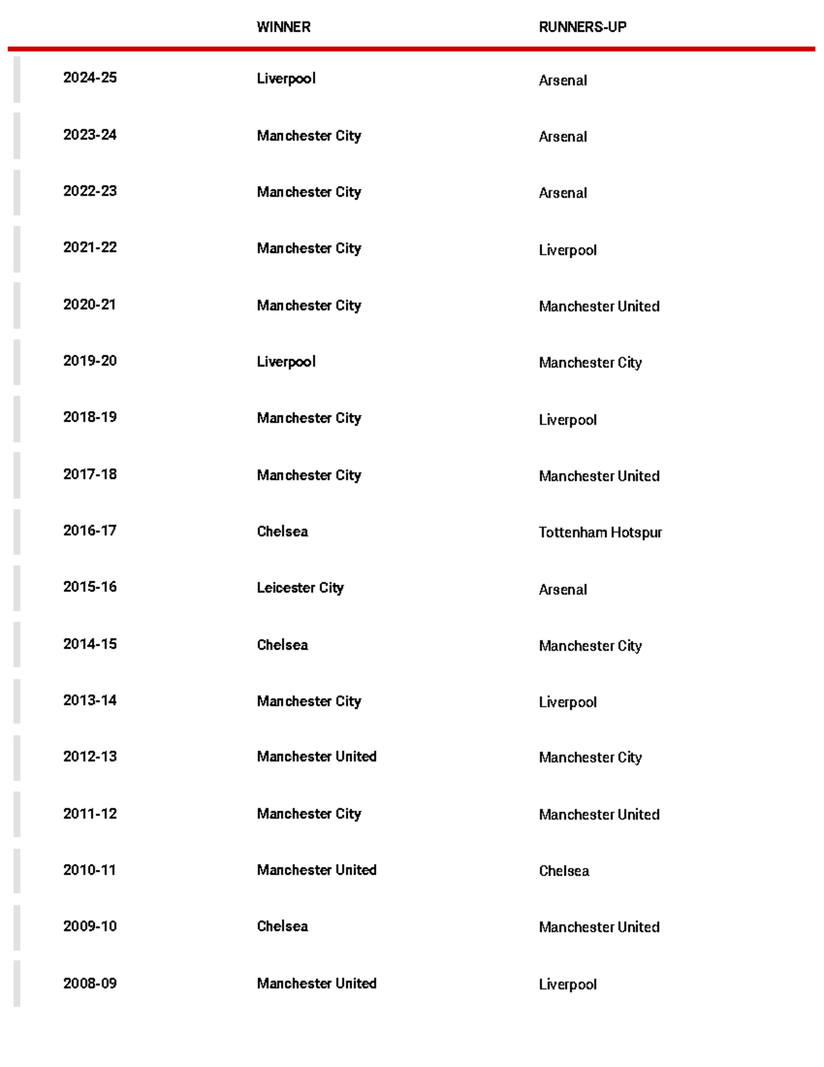 Premier League Winners List (EPL) 1888-2025 - Studocu