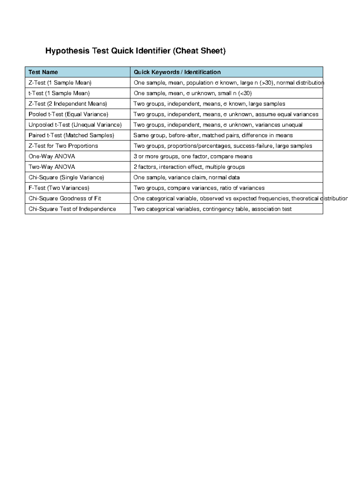 Hypothesis Test Quick Identifier Cheat Sheet (Statistics 101) - Studocu