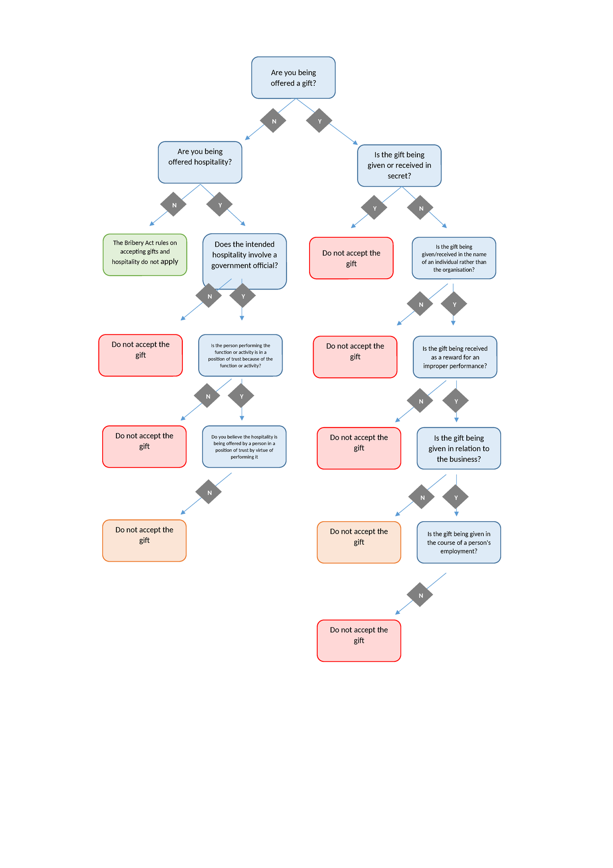 Decision Tree S&M - Are you being offered a gift? Are you being offered ...