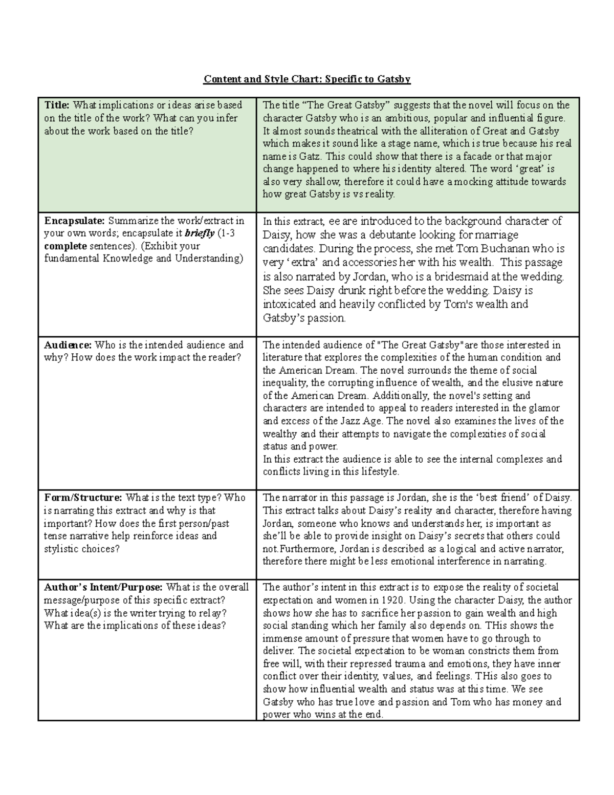 Gatsby CS Chart: Analyzing Title Implications and Character Insights ...
