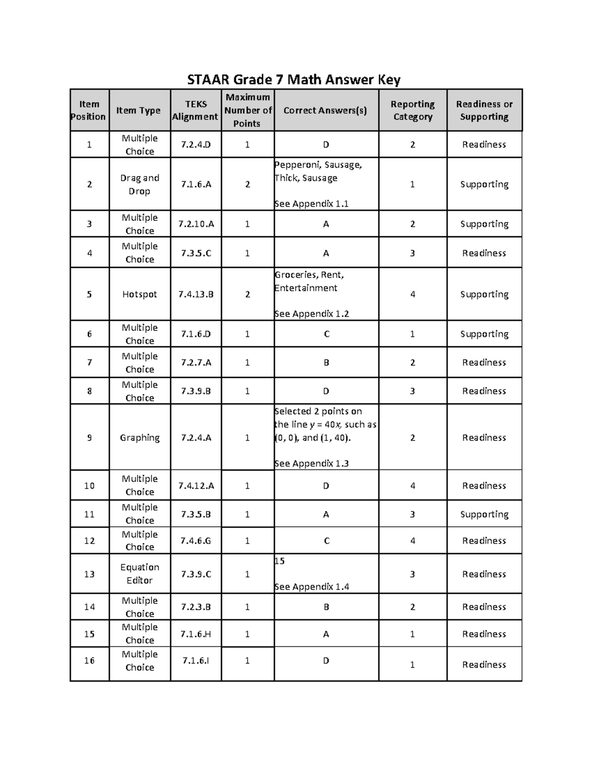 2023 STAAR Grade 7 Math Answer Key and Item Types - Studocu