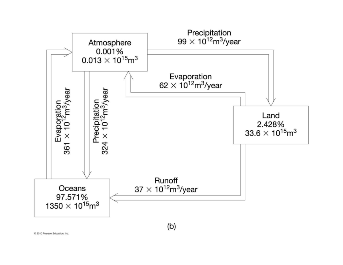 GEO 186 Lecture 2: Understanding the Hydrologic Cycle and Reservoirs ...