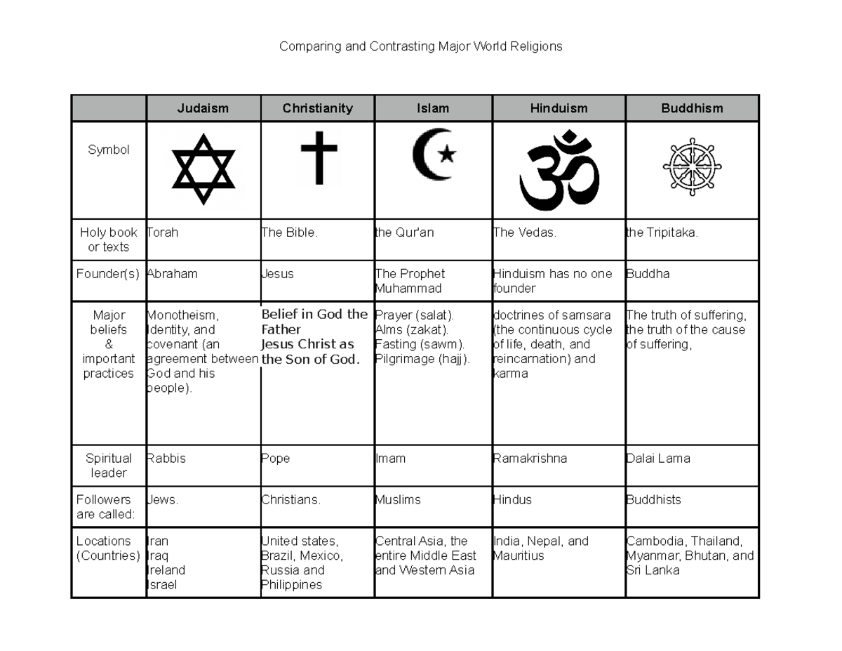 World Religions Comparison Chart: Judaism, Christianity, Islam ...