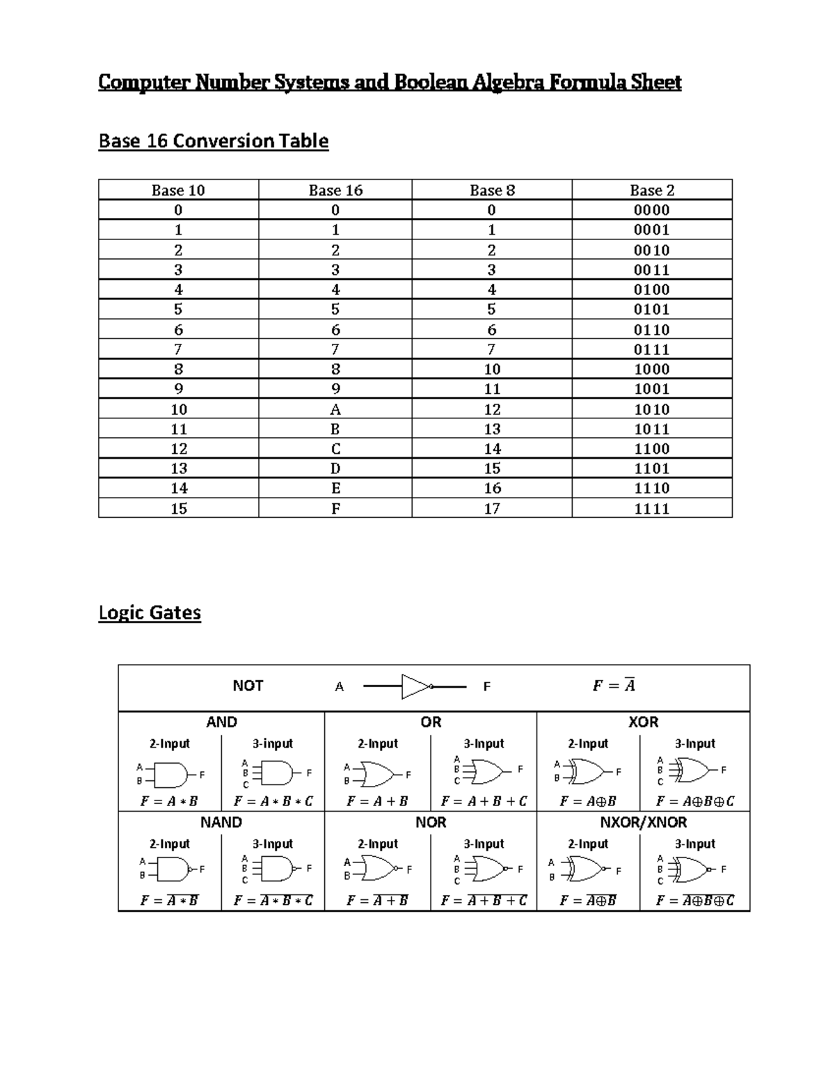 Computer Number Systems and Boolean Algebra Notes formula sheet ...