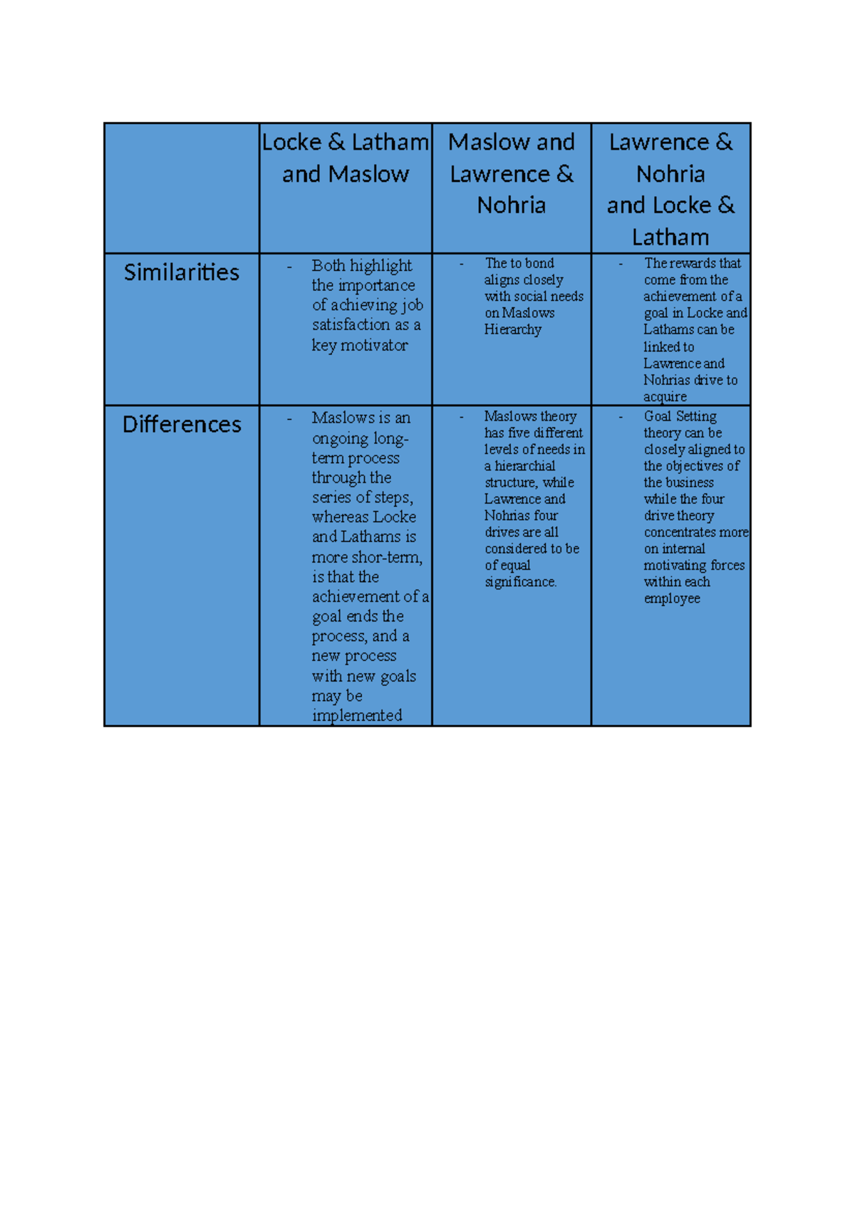 Sim & Dif Between Motivational Theories: Locke, Latham, Maslow, Nohria ...
