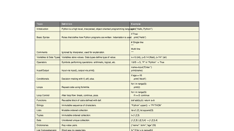 Python (PY101) Beginners Revision Cheat Sheet - Studocu