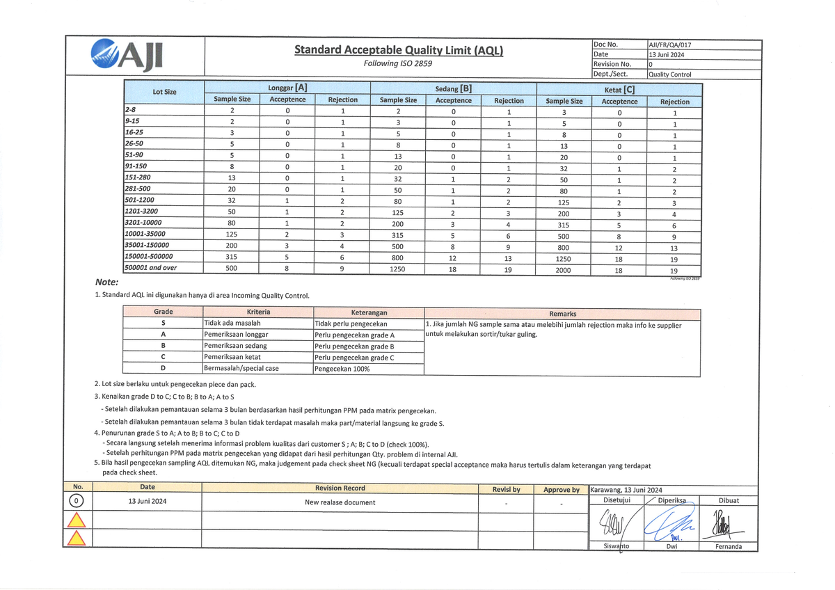 AJI - AQL Incoming Quality Control Process (ISO 2859) - Studocu