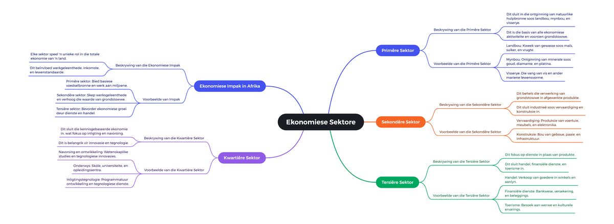 Ekonomiese sektore breinkaart: 'n oorsig van primêre, sekondêre en ...