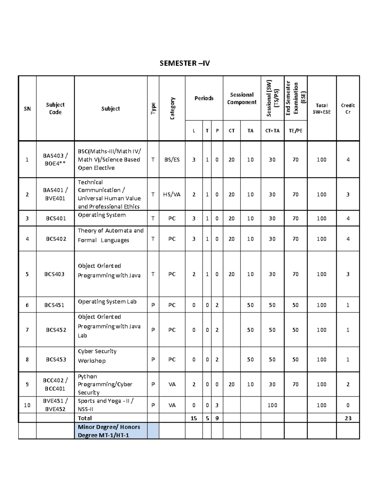 IV Sem Syllabus Overview: BCS401, BCS403, BCC402, BVE451 - Studocu