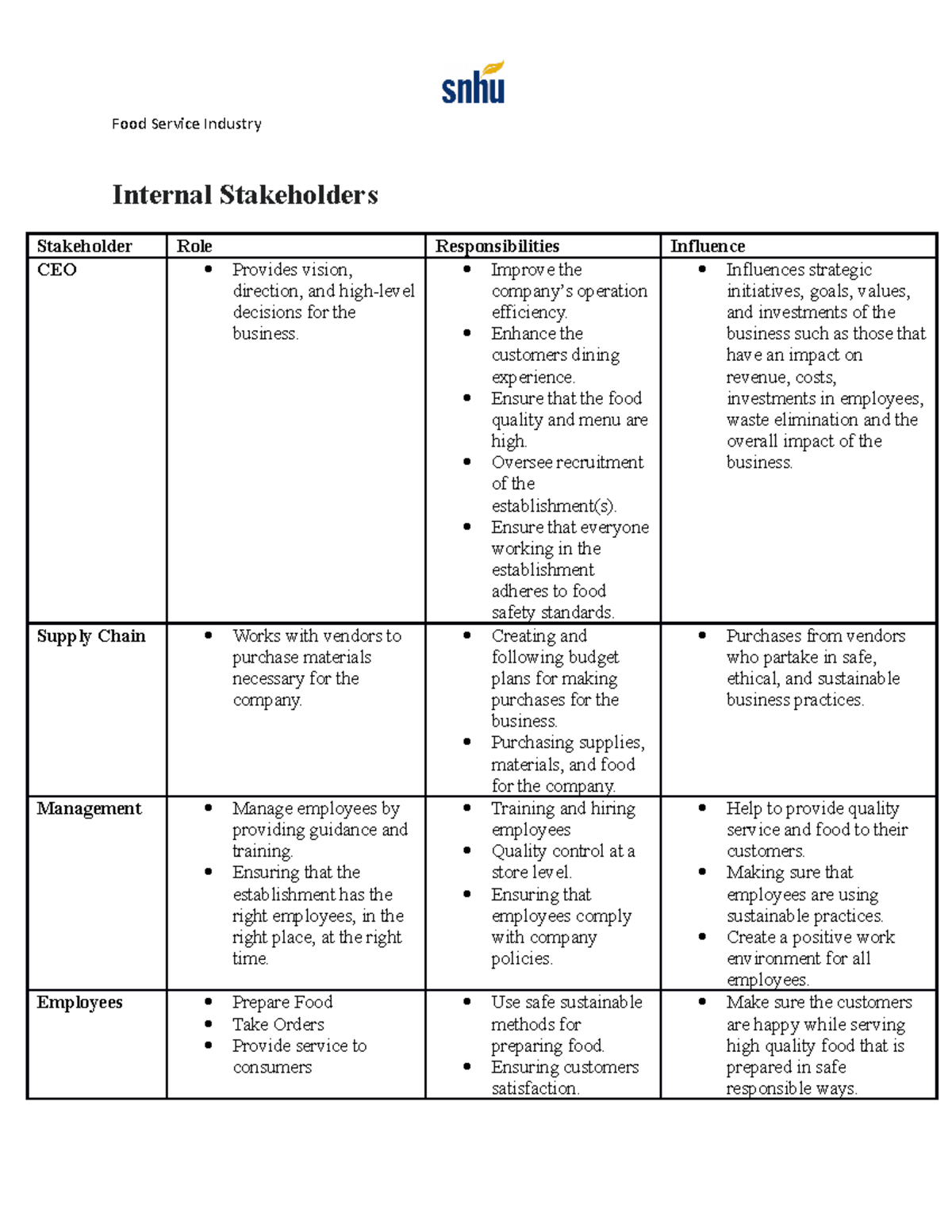 Elmore Elizabeth Module Three Stakeholders in Food Service Industry ...