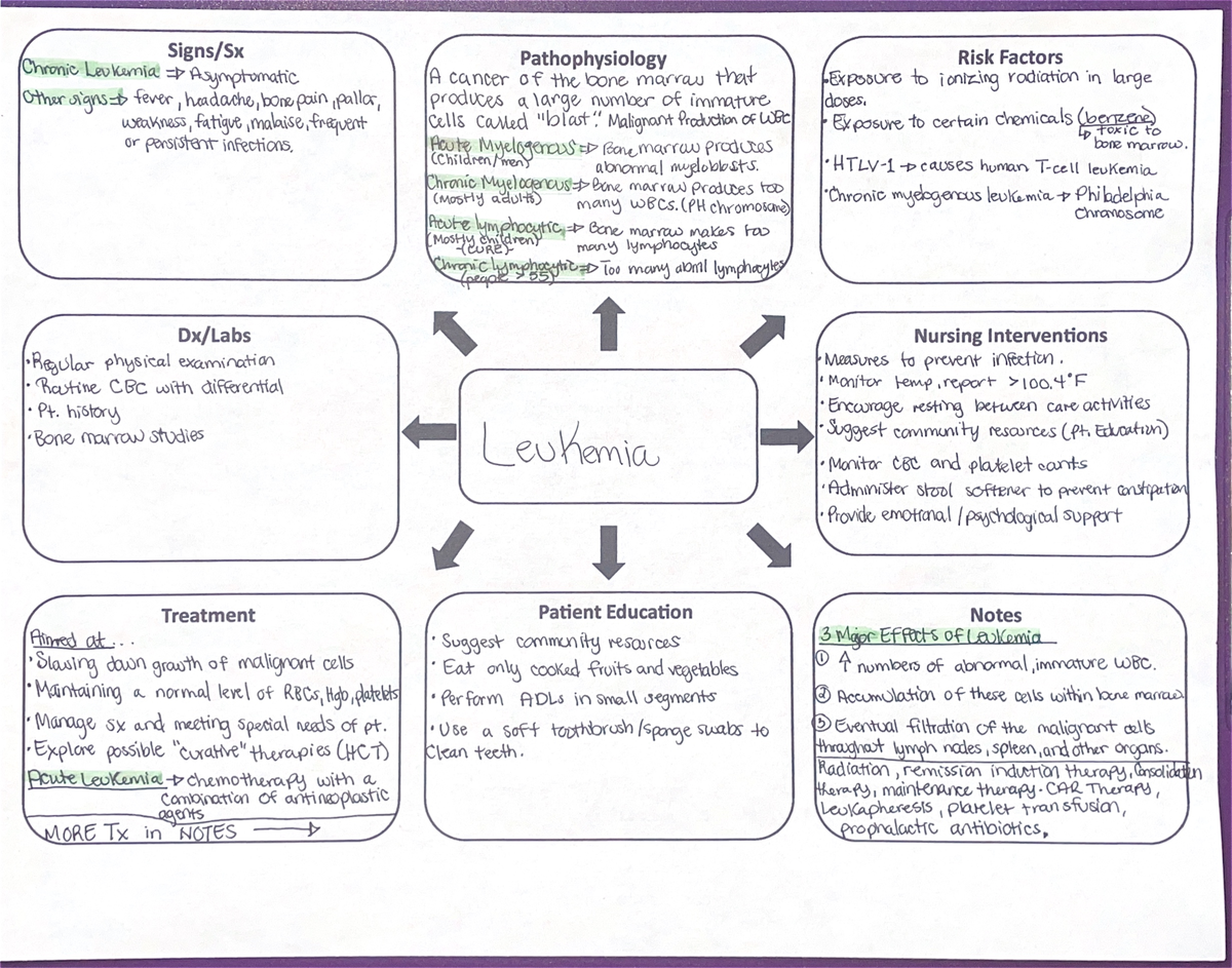 Leukemia Concept Map - NURS 2200 - Studocu