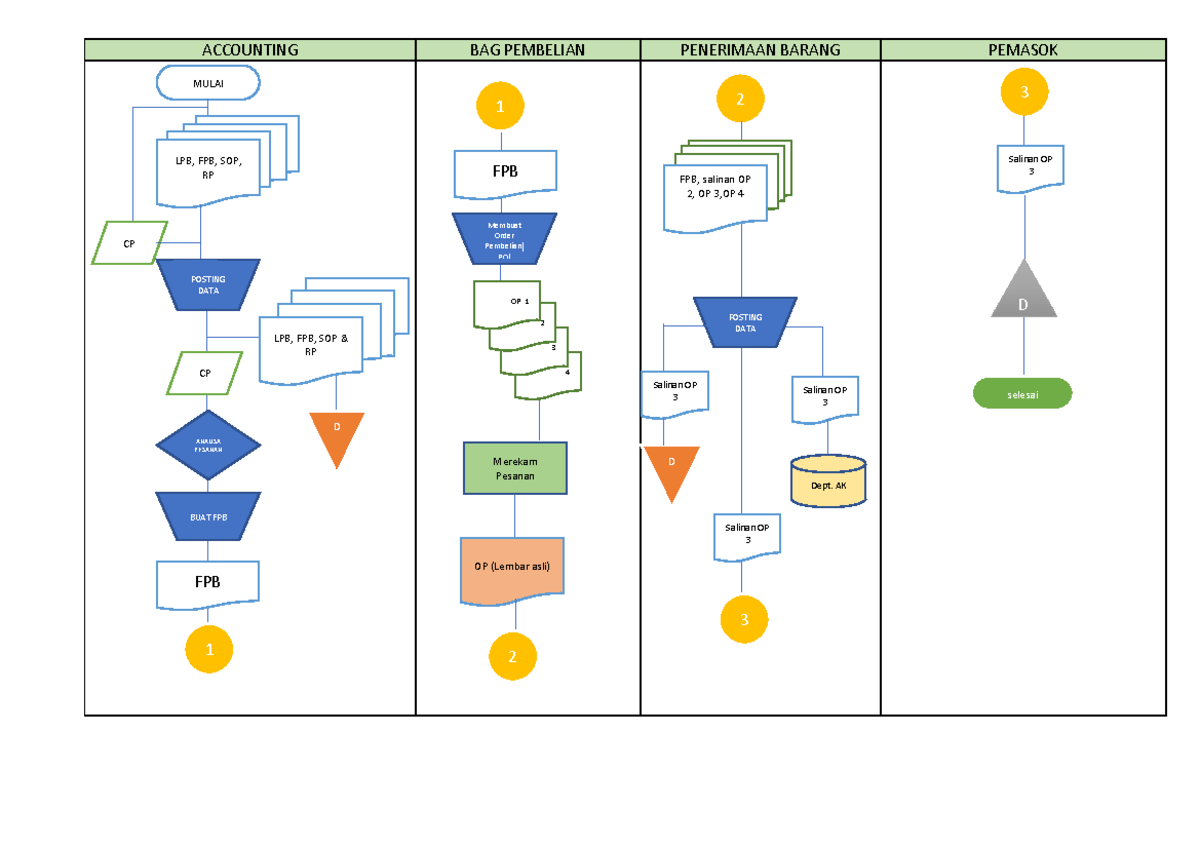 Flowchart - Proses Pembelian dan Penjualan (SIA 2AK) - Studocu