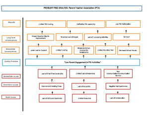 Problem Tree Analysis PTA - ROXAS CENTRAL SCHOOL PACLASAN, ROXAS ...