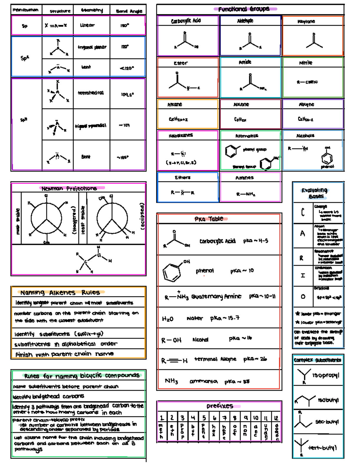 Midterm Cheat Sheet: Hybridization, Functional Groups & Naming - Studocu