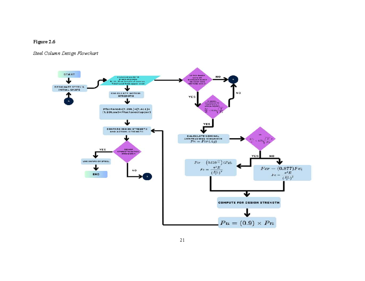 Steel Column Design Flowchart - Comp7 Analysis and Guidelines - Studocu