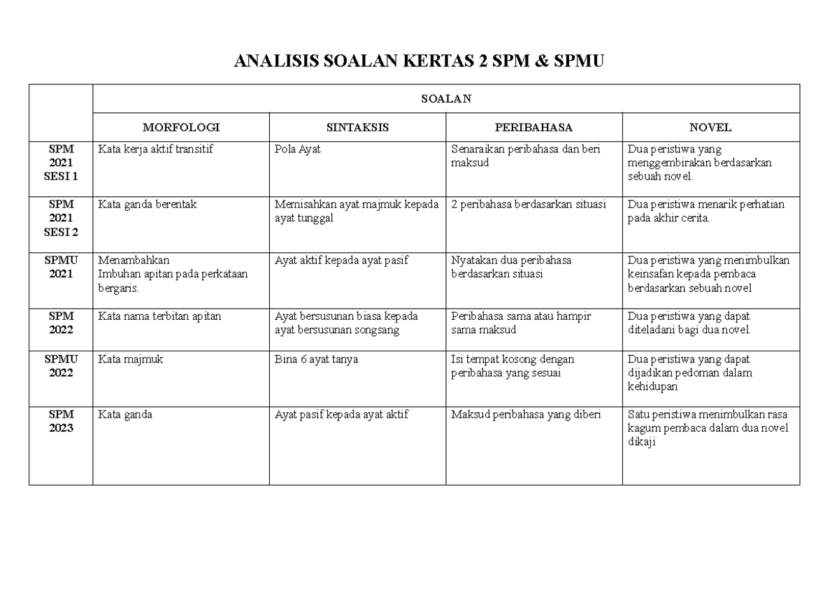 Analisis Soalan Kertas 2 SPMU: Morfologi, Sintaksis & Peribahasa 2021 ...