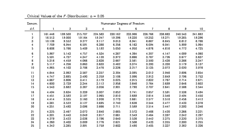 F-Table Critical Values for α = 0.05 (d.f. 1-50) - Studocu