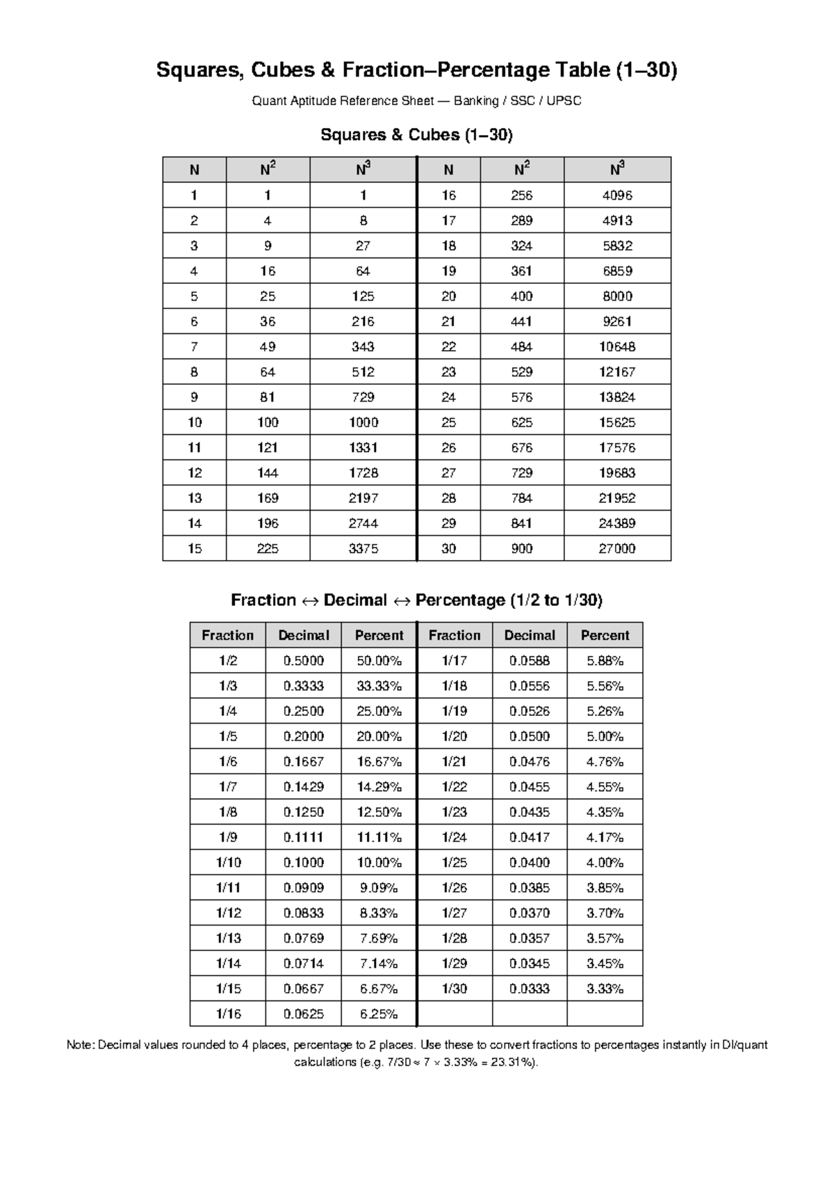 Squares and Cubes Reference Sheet for Banking SSC UPSC - Studocu