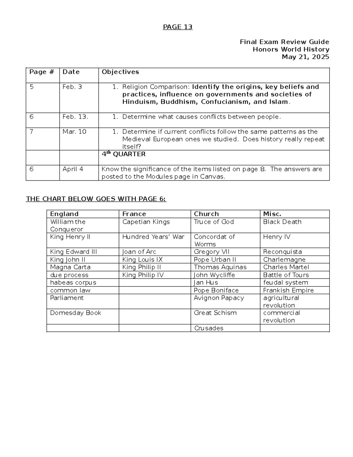 Final Exam Review Guide for Honors World History (HIST 101) May 2025 ...