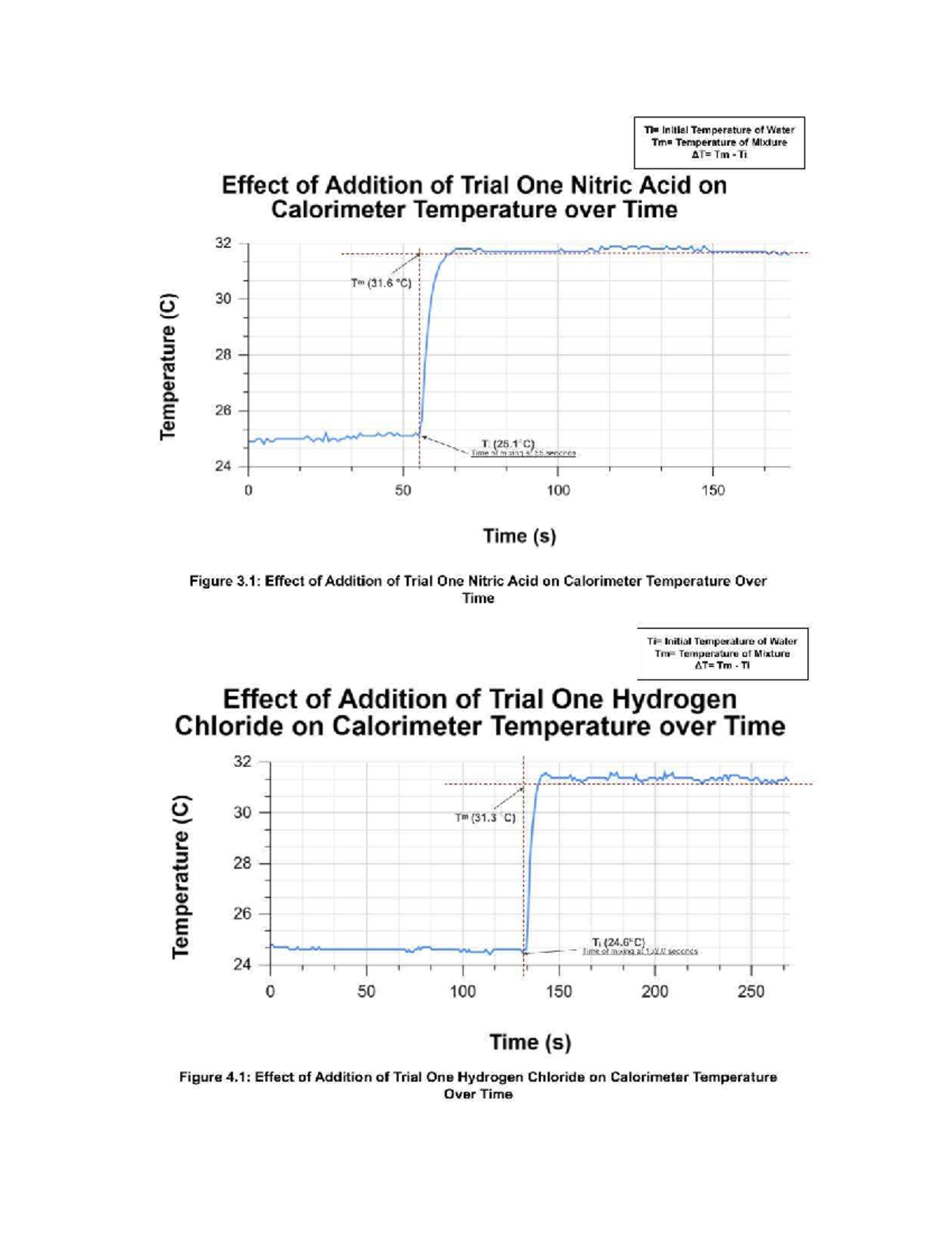 Chemistry 101: Neutralization of Strong Acids with Graphs - Studocu