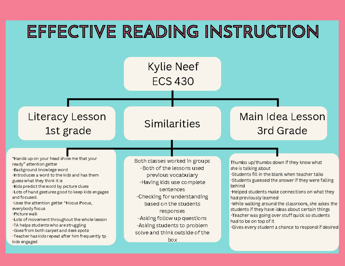 ECS 430 Effective Reading Instruction Concept Map & Lesson Insights - Studocu