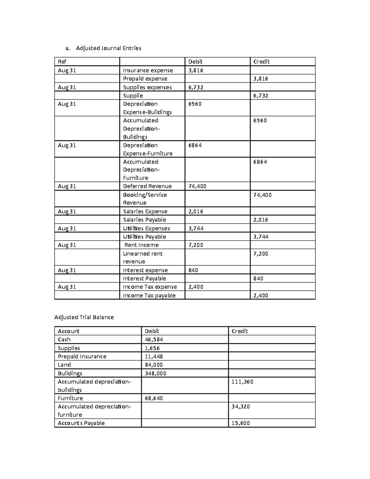 Adjusted Journal Entries & Trial Balance - Homework 2 - Studocu