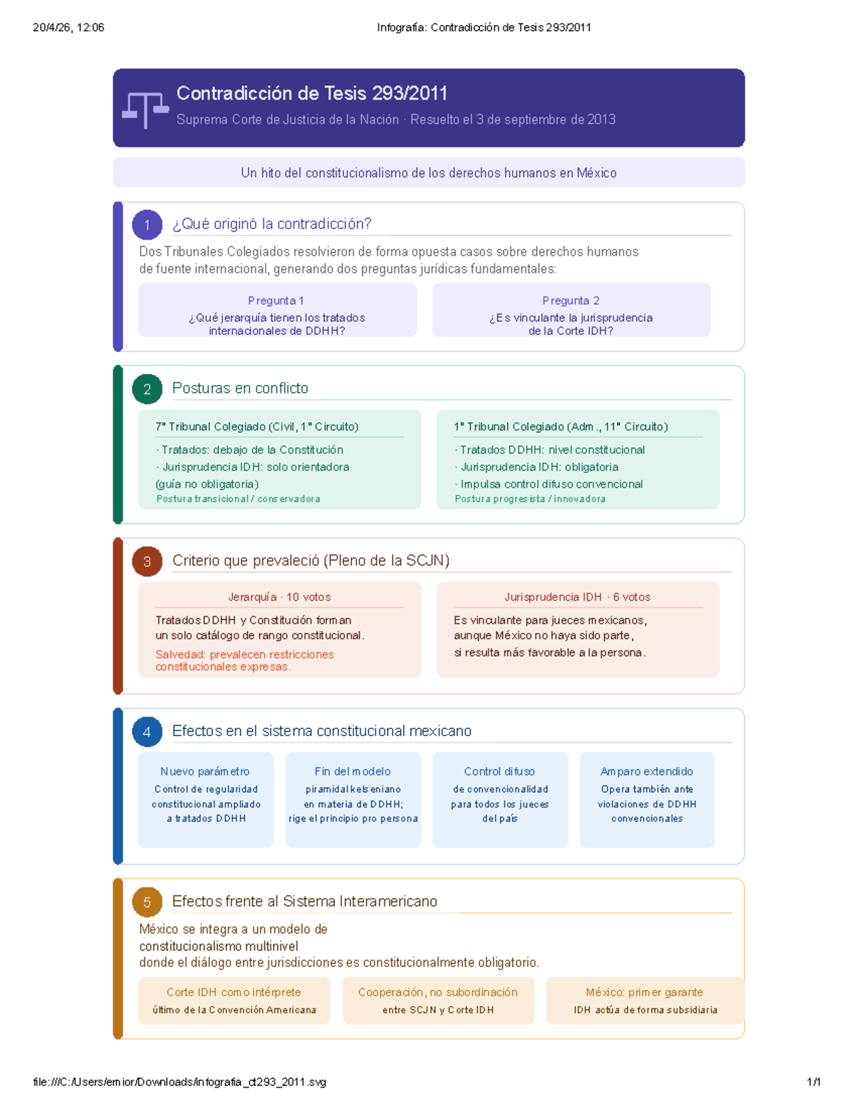 Infografía CT293: Contradicción de Tesis en Derechos Humanos - Studocu