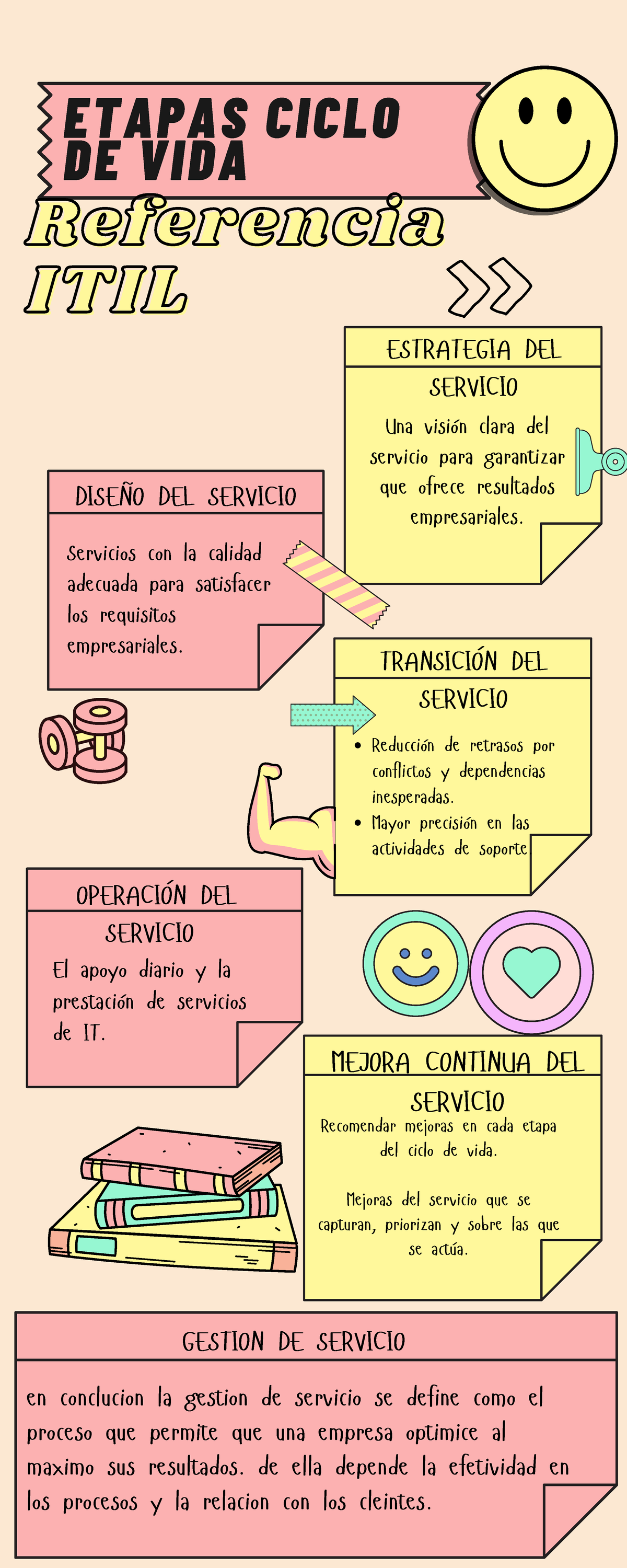 Infografía sobre el Ciclo de Vida ITIL: Estrategia y Mejora Continua ...