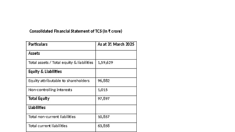Consolidated Financial Statements Analysis of TCS, Infosys & Wipro ...