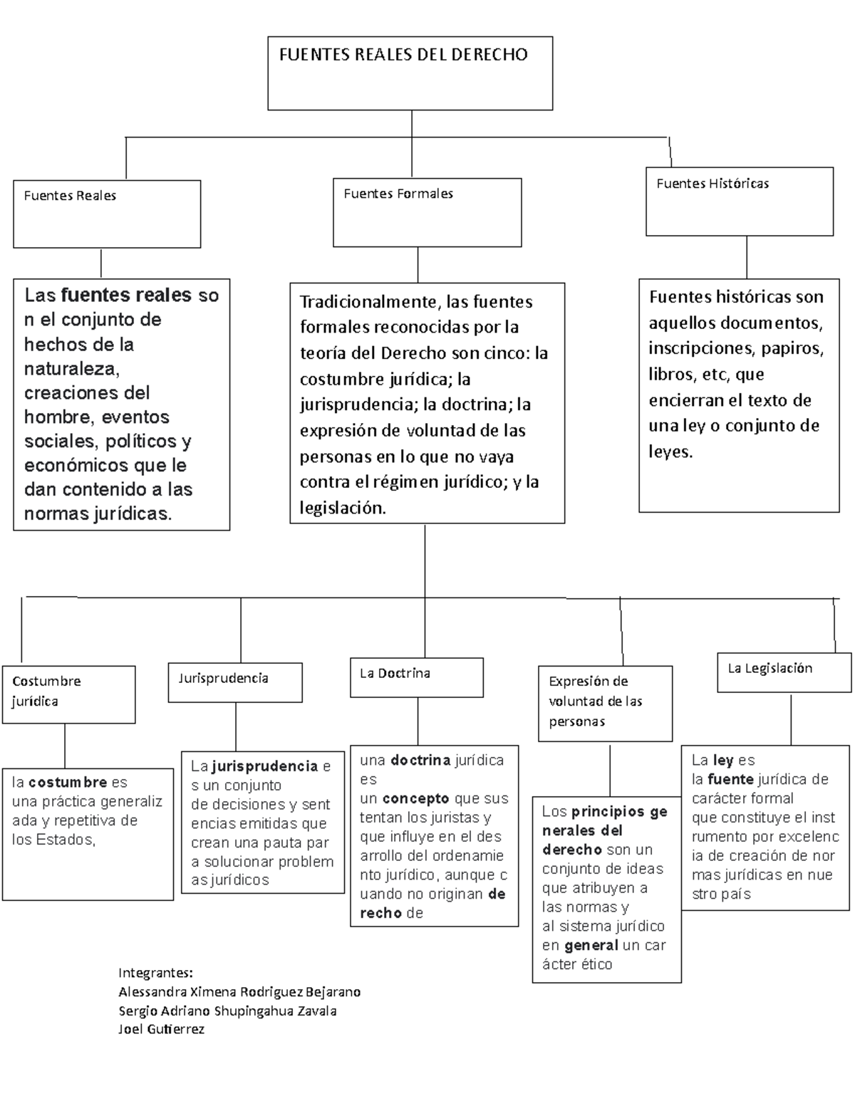 Mapa conceptual Fuentes reales del derecho - Integrantes: Alessandra ...